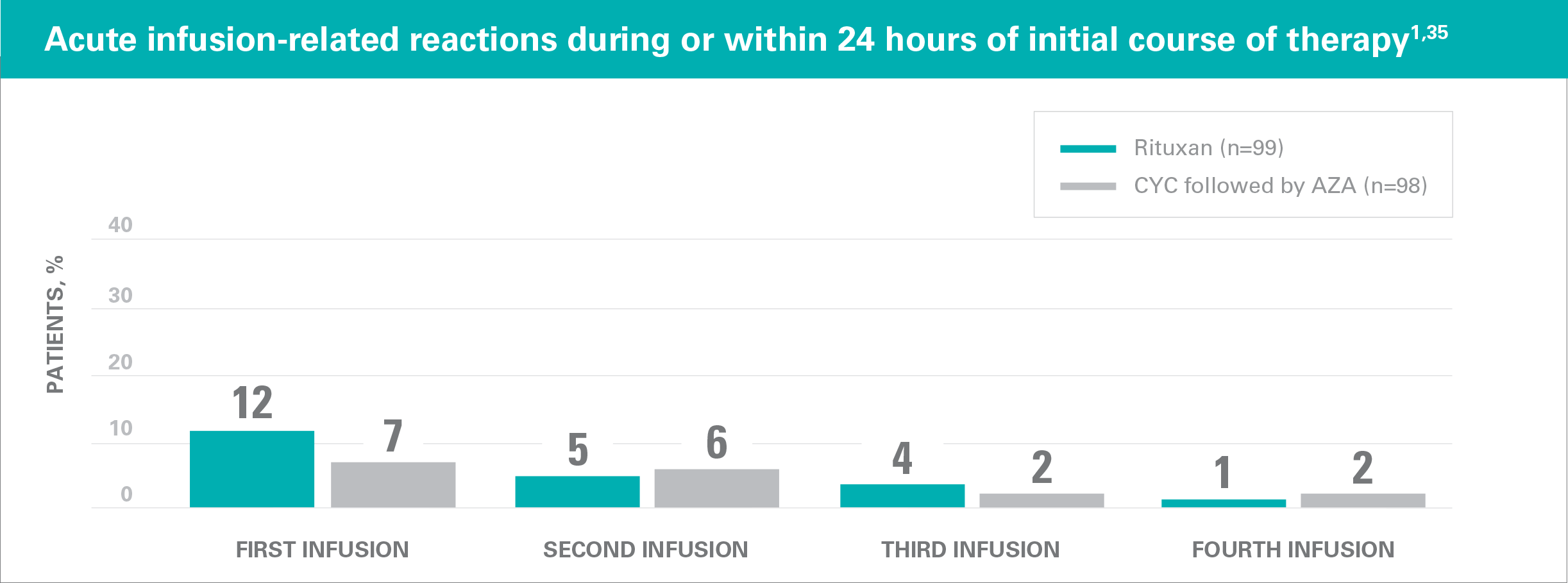 GPA & MPA | RITUXAN® (rituximab) Safety on Induction