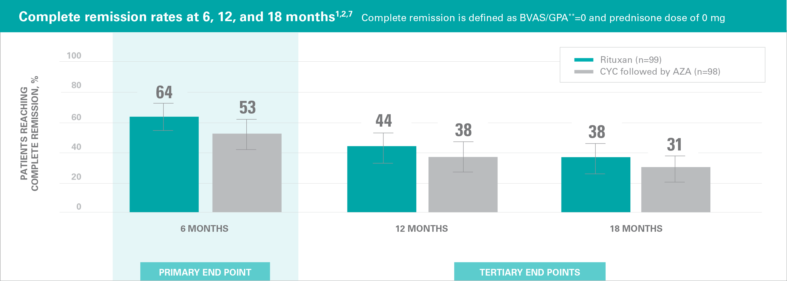 GPA & MPA | RITUXAN® (rituximab) Induction Efficacy | RAVE Trial