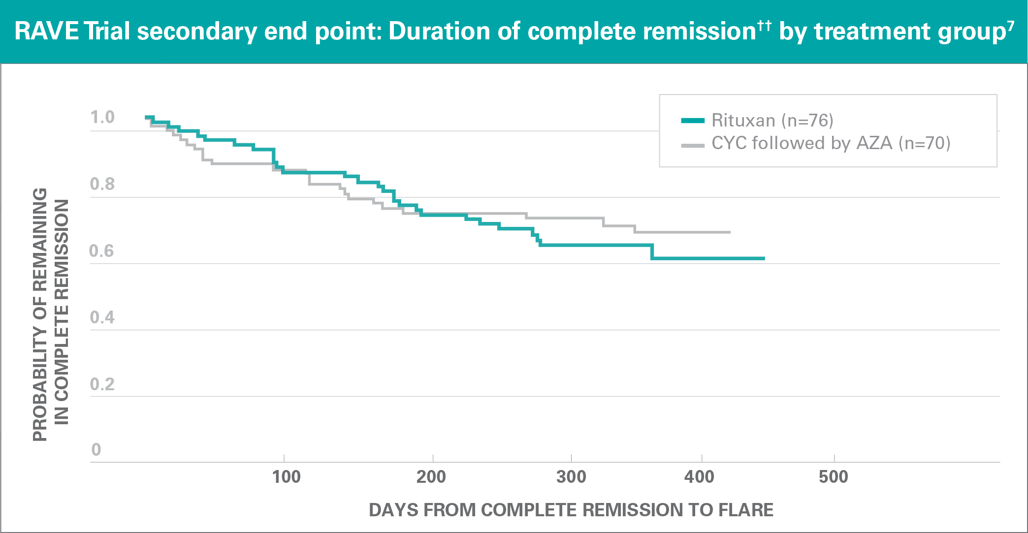 GPA & MPA | RITUXAN® (rituximab) Induction Efficacy | RAVE Trial