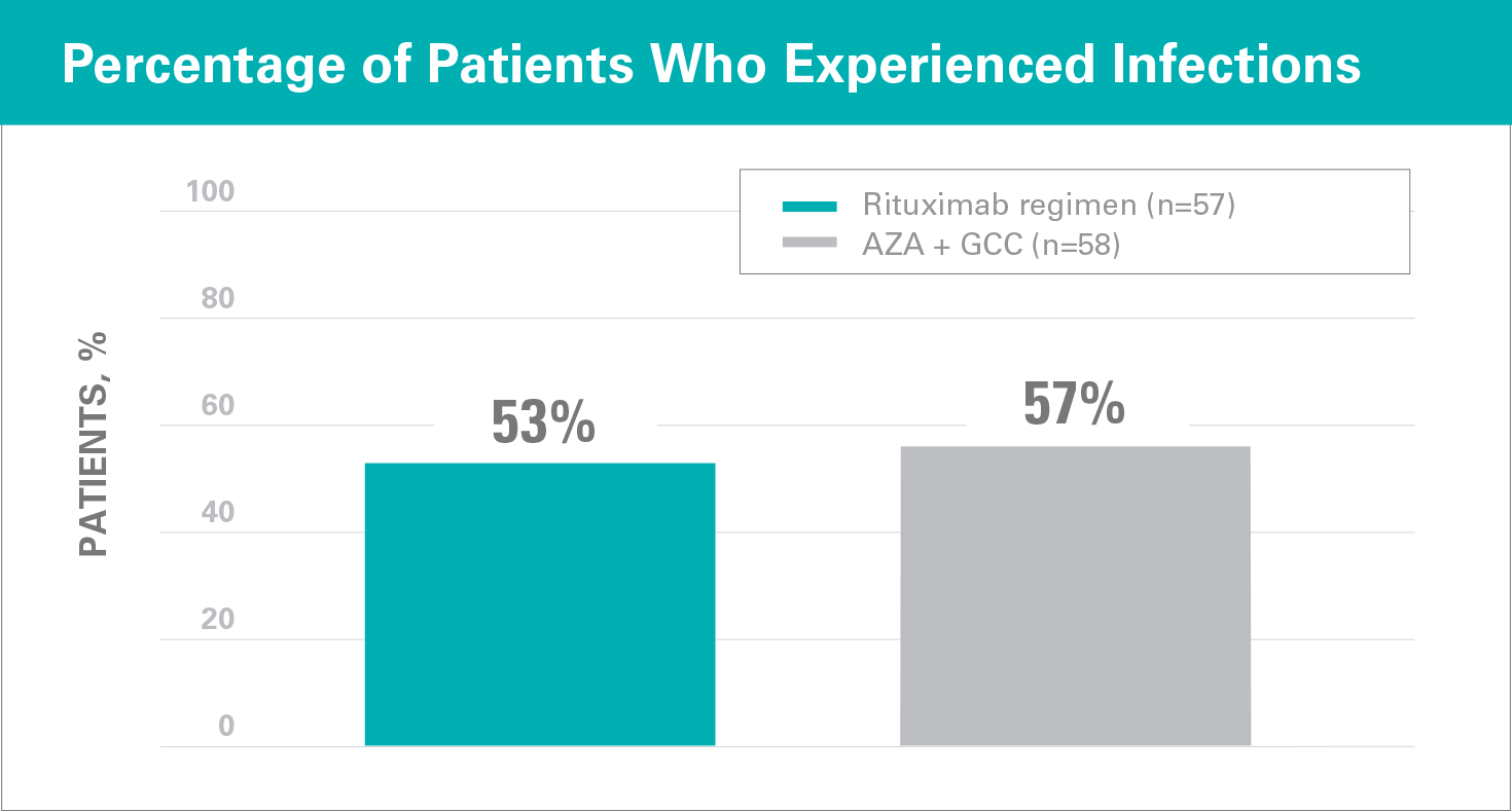 GPA & MPA | RITUXAN® (rituximab) Safety on Follow Up Treatment