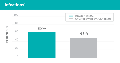 GPA & MPA | RITUXAN® (rituximab) Safety on Induction
