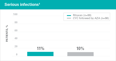 GPA & MPA | RITUXAN® (rituximab) Safety on Induction
