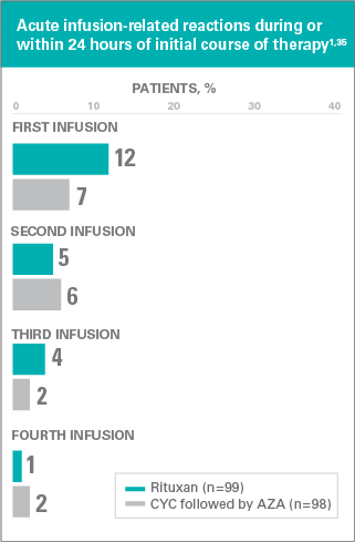 GPA & MPA | RITUXAN® (rituximab) Safety on Induction