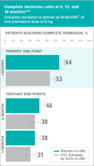 GPA & MPA | RITUXAN® (rituximab) Induction Efficacy | RAVE Trial