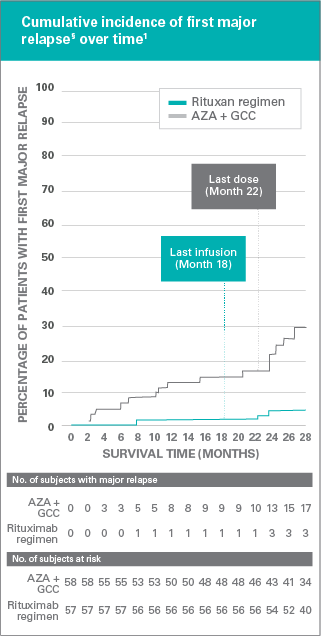 GPA & MPA | RITUXAN® (rituximab) Follow-up Efficacy | MAINRITSAN Trial