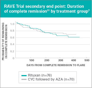 GPA & MPA | RITUXAN® (rituximab) Induction Efficacy | RAVE Trial