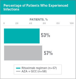 GPA & MPA | RITUXAN® (rituximab) Safety on Follow Up Treatment