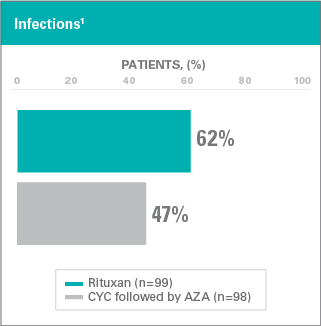 GPA & MPA | RITUXAN® (rituximab) Safety on Induction