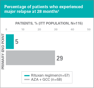 GPA & MPA | RITUXAN® (rituximab) Follow-up Efficacy | MAINRITSAN Trial