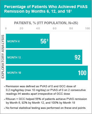 GPA & MPA | RITUXAN® (rituximab) Efficacy in Pediatric Patients