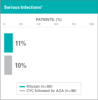 GPA & MPA | RITUXAN® (rituximab) Safety on Induction