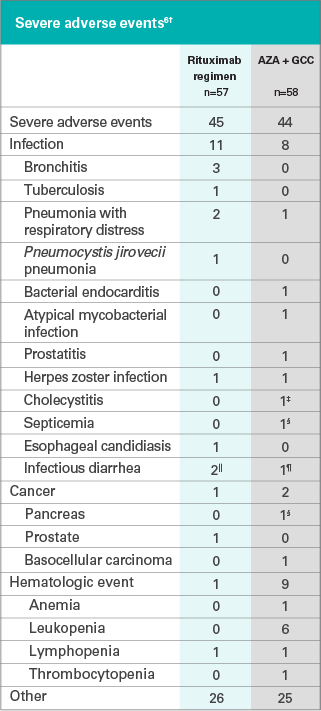 GPA & MPA | RITUXAN® (rituximab) Safety on Follow Up Treatment