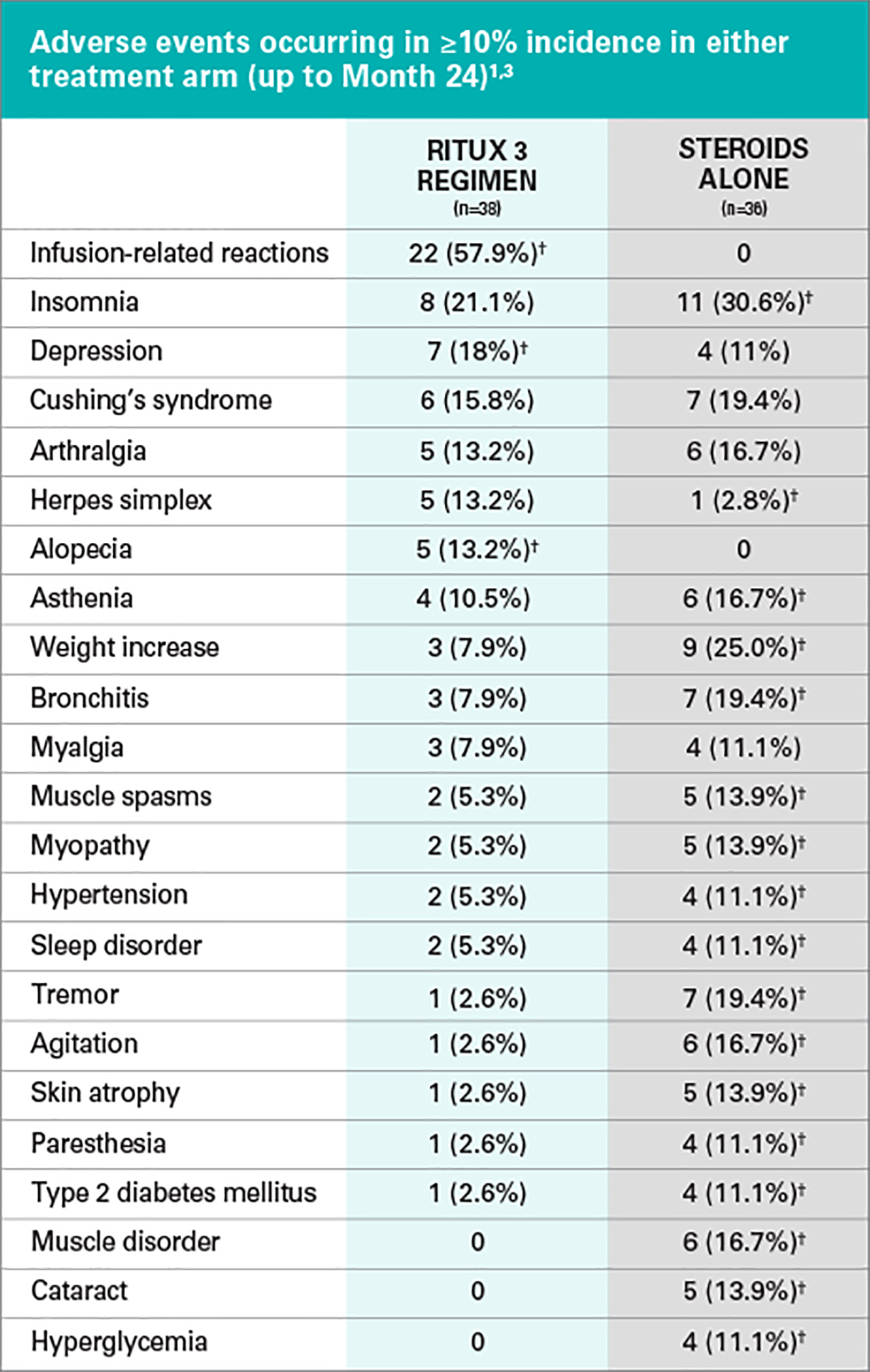 PV | RITUXAN® (rituximab) Safety Data