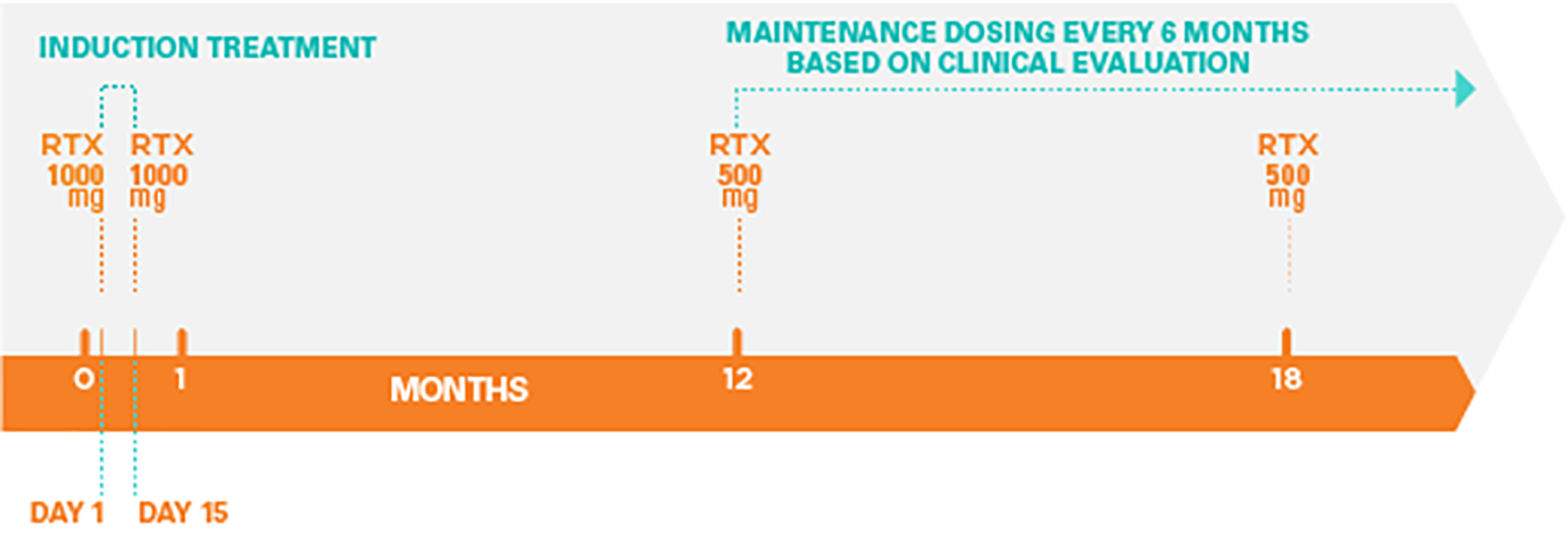 PV | RITUXAN® (rituximab) Dosing & Infusion Resources