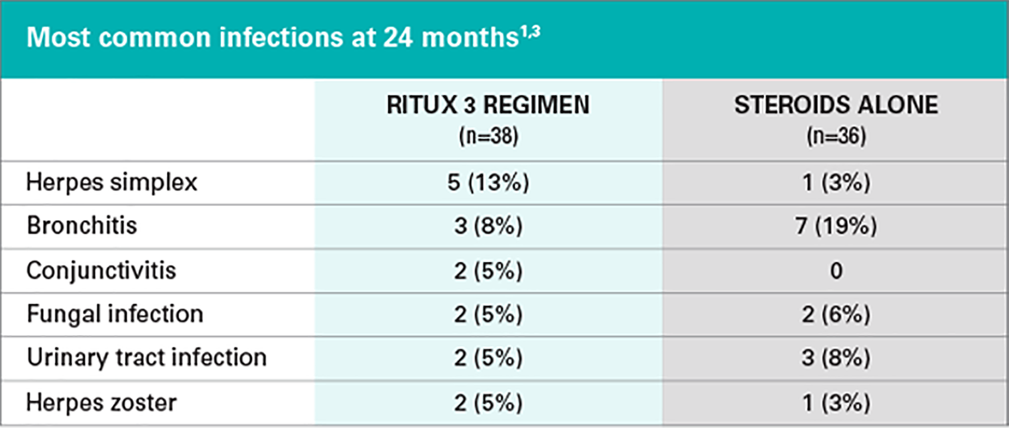 PV | RITUXAN® (rituximab) Safety Data