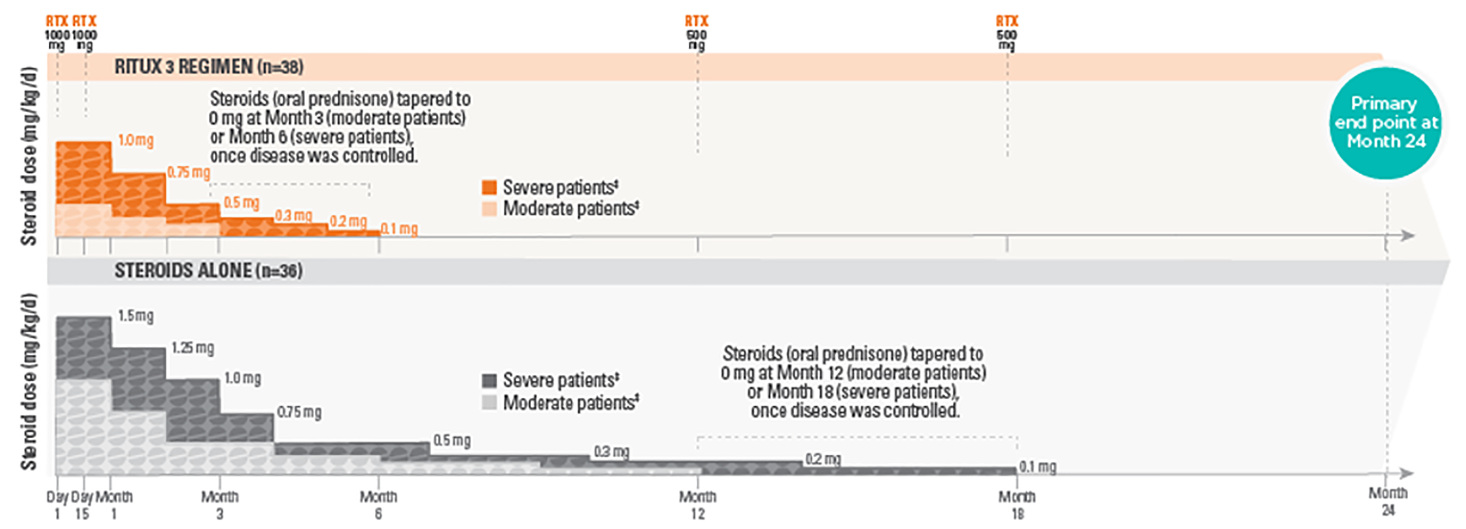 PV | RITUXAN® (rituximab) Efficacy
