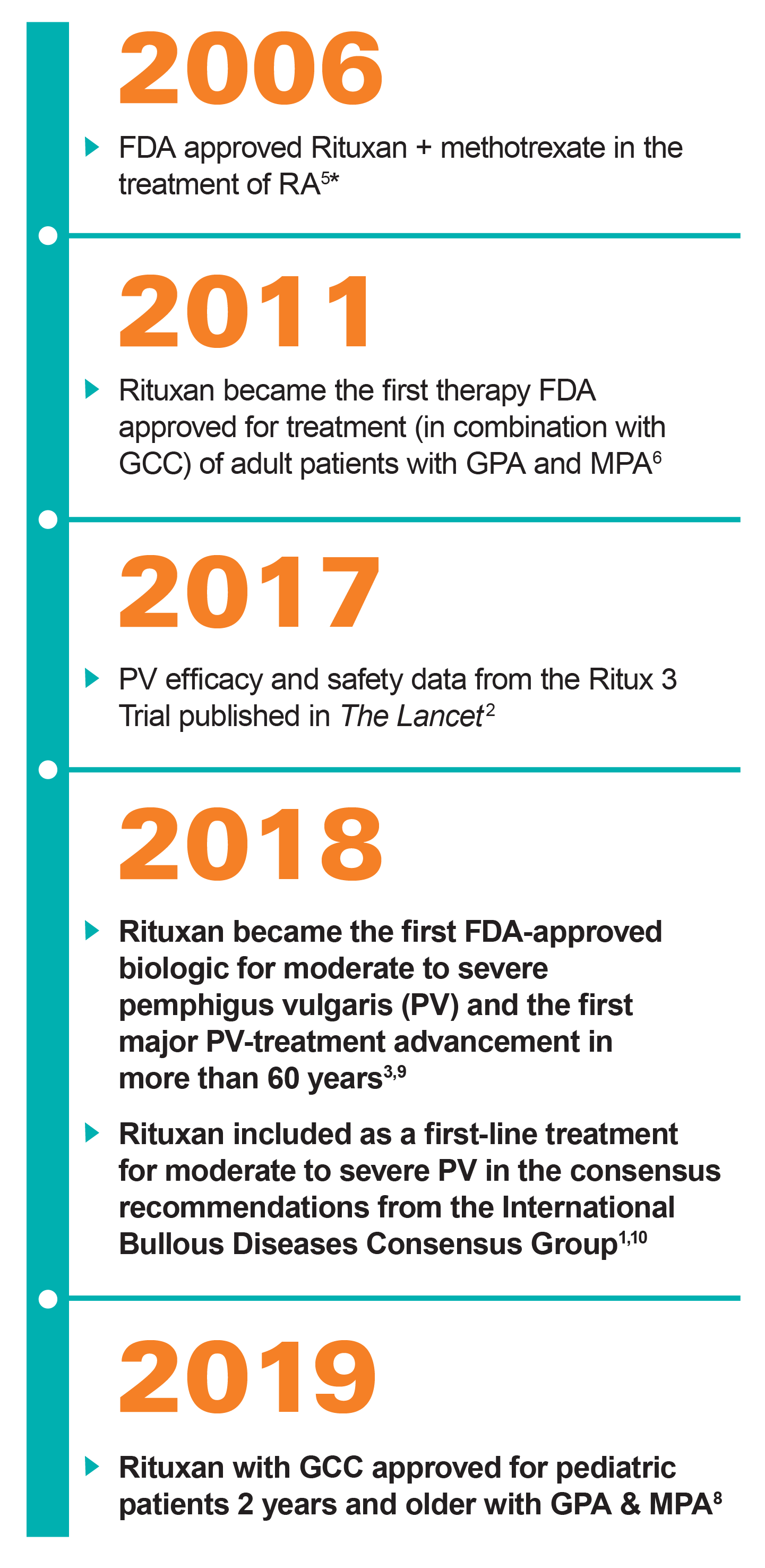 PV | RITUXAN® (rituximab) Clinical Experience
