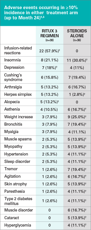 PV | RITUXAN® (rituximab) Safety Data