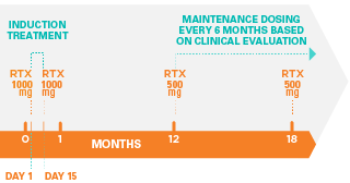 PV | RITUXAN® (rituximab) Dosing & Infusion Resources