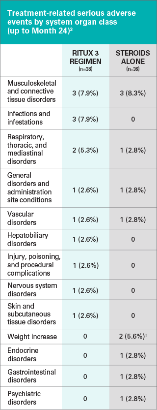 PV | RITUXAN® (rituximab) Safety Data
