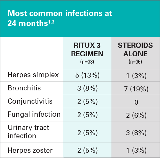 PV | RITUXAN® (rituximab) Safety Data