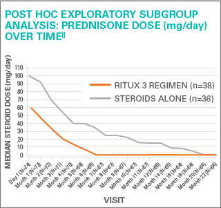 PV | RITUXAN® (rituximab) Efficacy