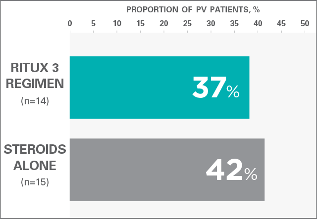 PV | RITUXAN® (rituximab) Safety Data