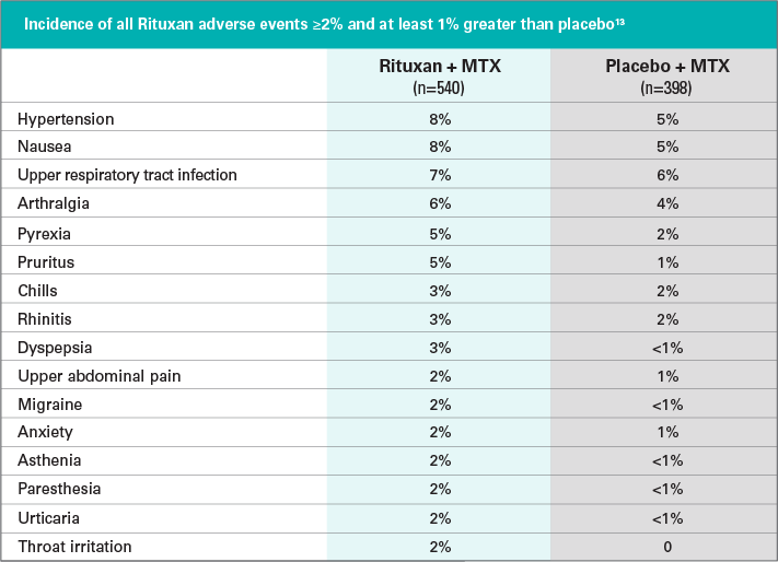 RA | Safety Data & Possible Side Effects | RITUXAN® (rituximab)