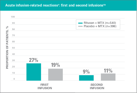 RA | Safety Data & Possible Side Effects | RITUXAN® (rituximab)