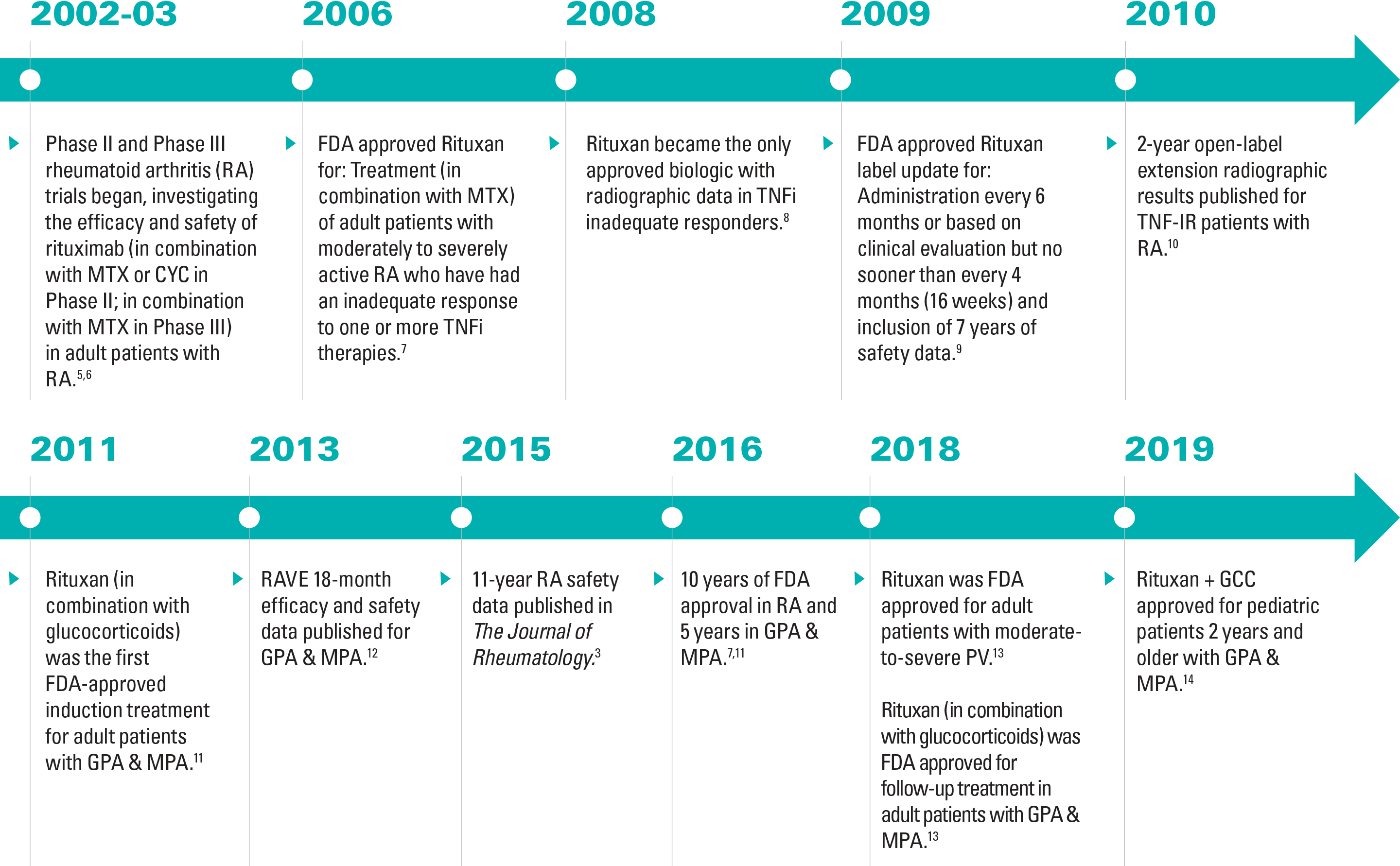 RA | RITUXAN® (rituximab) Clinical Experience