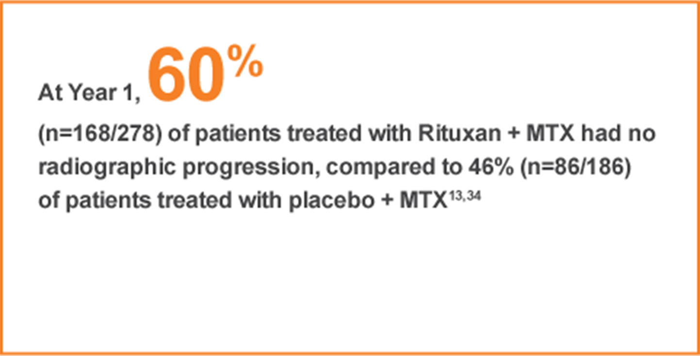 RA | RITUXAN® (rituximab) Radiographic Data in TNF-IR Patients