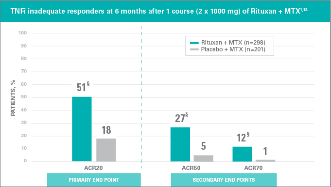 REFLEX Clinical Trial of RITUXAN® (rituximab) in Rheumatoid Arthritis (RA)