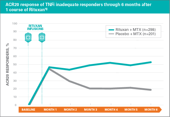 REFLEX Clinical Trial of RITUXAN® (rituximab) in Rheumatoid Arthritis (RA)