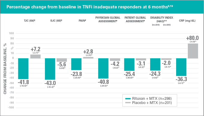 REFLEX Clinical Trial of RITUXAN® (rituximab) in Rheumatoid Arthritis (RA)