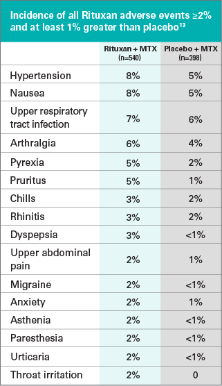 RA | Safety Data & Possible Side Effects | RITUXAN® (rituximab)