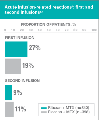 RA | Safety Data & Possible Side Effects | RITUXAN® (rituximab)