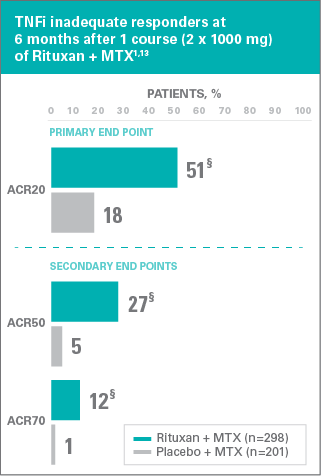 REFLEX Clinical Trial of RITUXAN® (rituximab) in Rheumatoid Arthritis (RA)