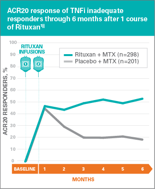 REFLEX Clinical Trial of RITUXAN® (rituximab) in Rheumatoid Arthritis (RA)