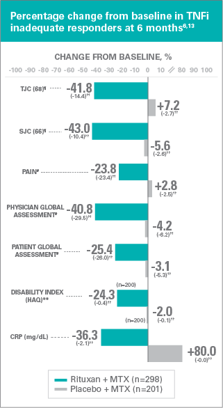 REFLEX Clinical Trial of RITUXAN® (rituximab) in Rheumatoid Arthritis (RA)